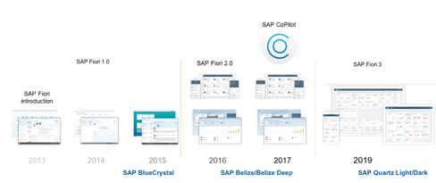 Understanding SAP & Its Versions